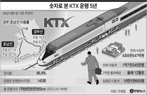 KTX 개통 5주년… 부산에 미친 영향은 - 부산일보