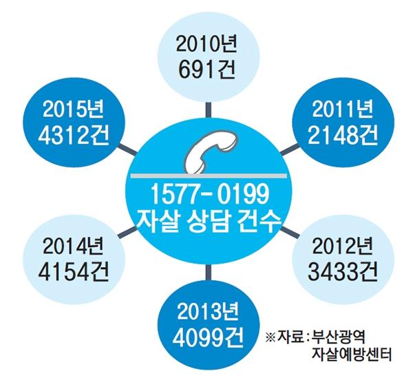 괴로운가요? 1577-0199 누르세요 - 부산일보
