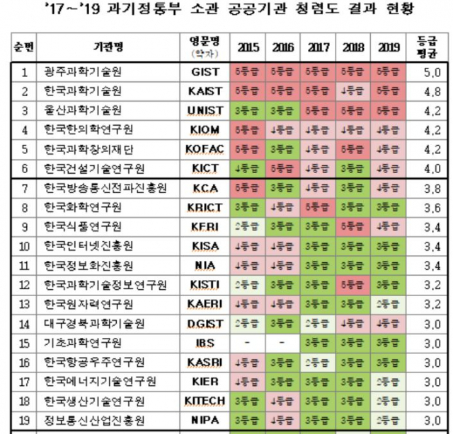 GIST, KAIST, UNIST 청렴도 하위 1, 2, 3위…GIST 5년간 최하위 - 부산일보