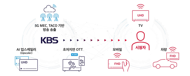 5G로 지상파 방송도 송출한다…SKT, KBS와 MOU - 부산일보