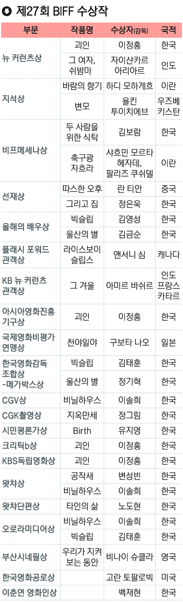 [BIFF] 3년 전 그대로! 마지막 날까지 영화인·관객 더불어 ‘환호’ - 부산일보