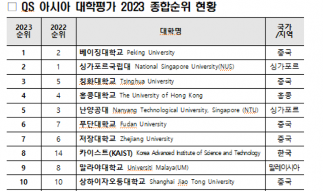 UNIST, ‘2023 QS 아시아 대학평가’서 또 순위 상승 - 부산일보